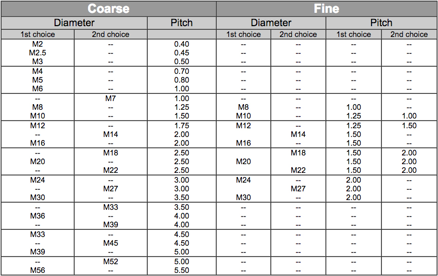 Metric Thread Pitch Chart Zero Products Inc 